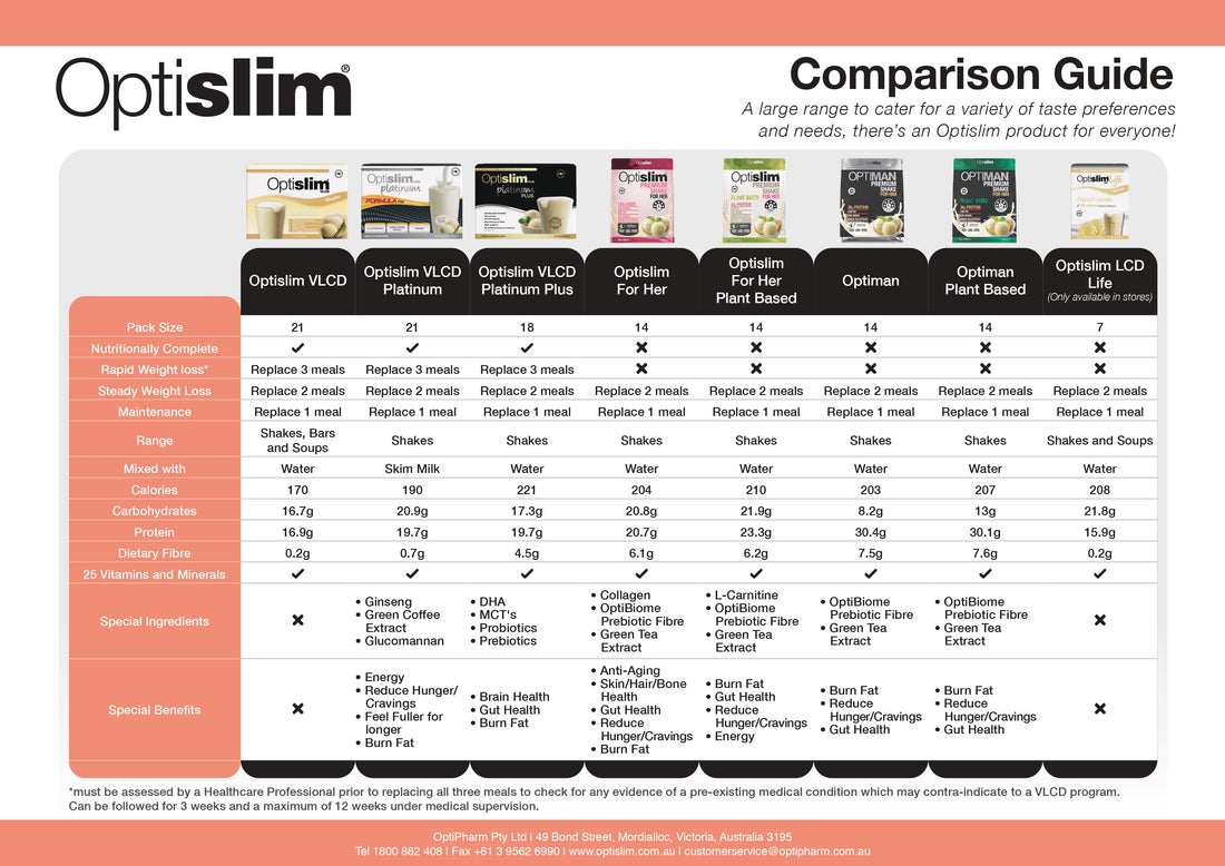 Shakes Comparison Guide | Optislim